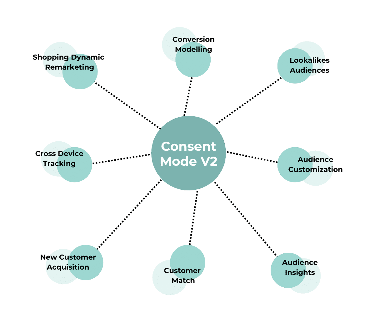 Consent Mode V2 is the new requirement for Google Ads users - Iternum ...